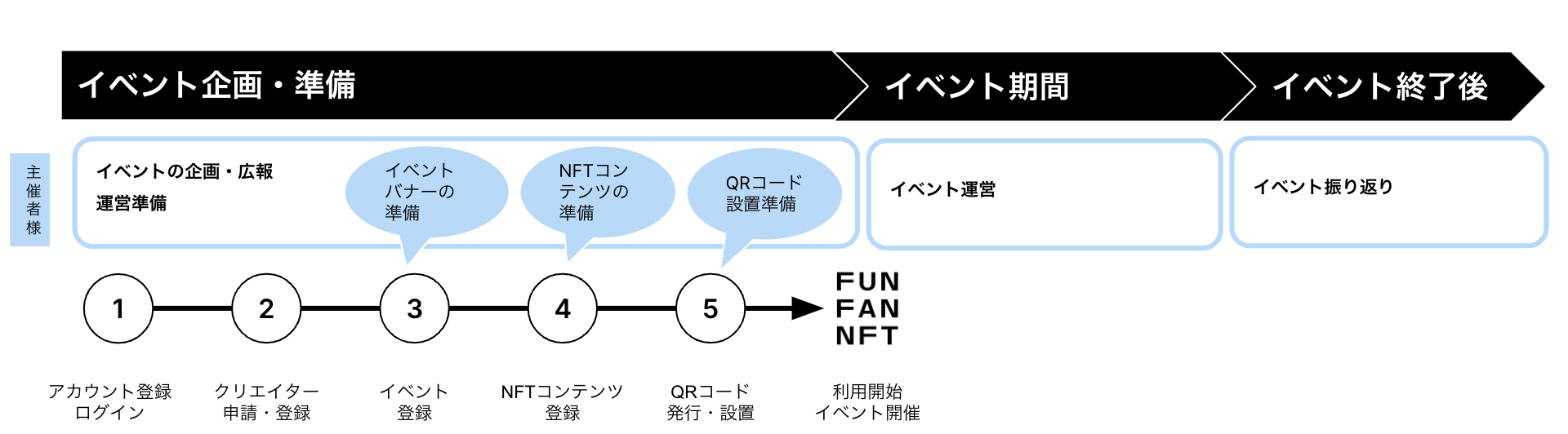 FUN FAN NFTの始め方 – FUN FAN NFT ヘルプセンター